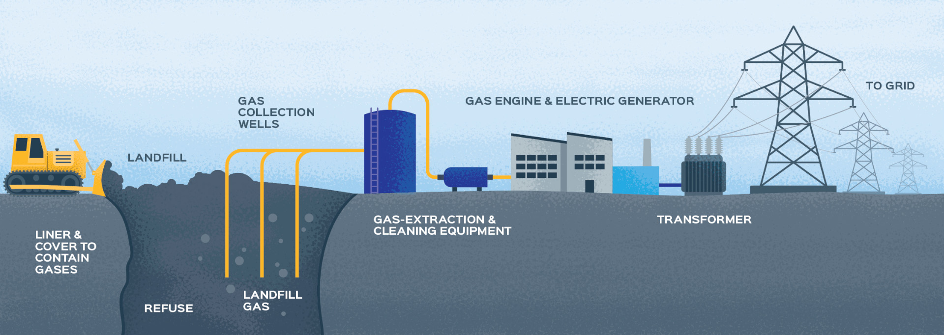 Landfill Gas | CHP | Cogeneration