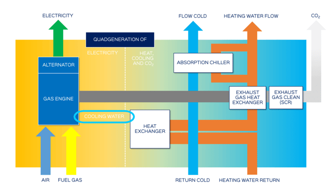 Quadgeneration | Combined Cooling Heat Power and CO2 Recovery